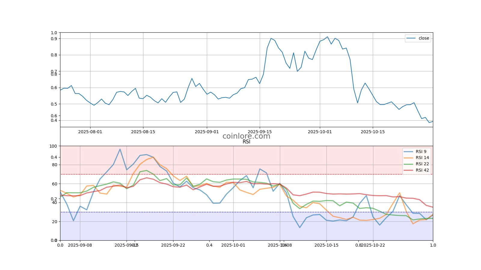 Drift RSI indicator