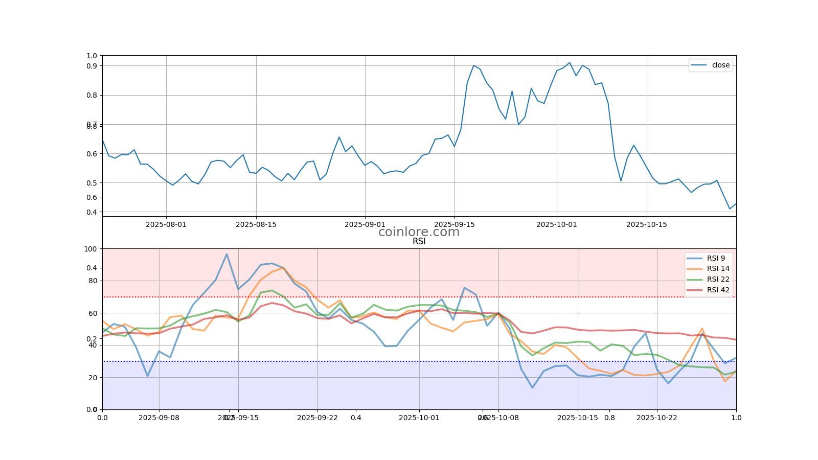 Drift RSI indicator