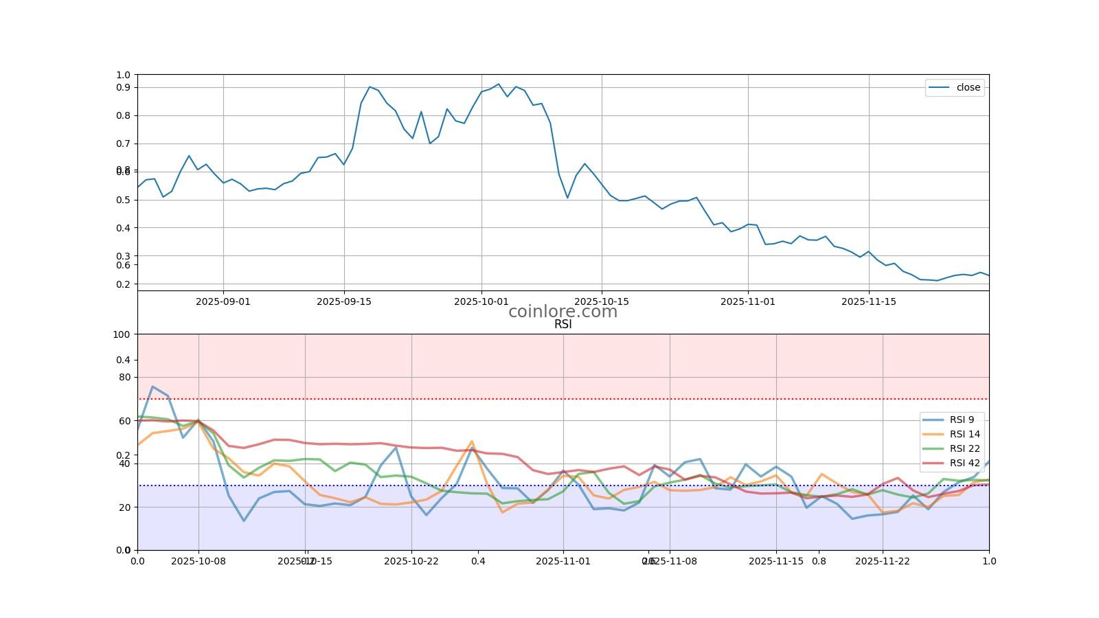 Drift RSI indicator