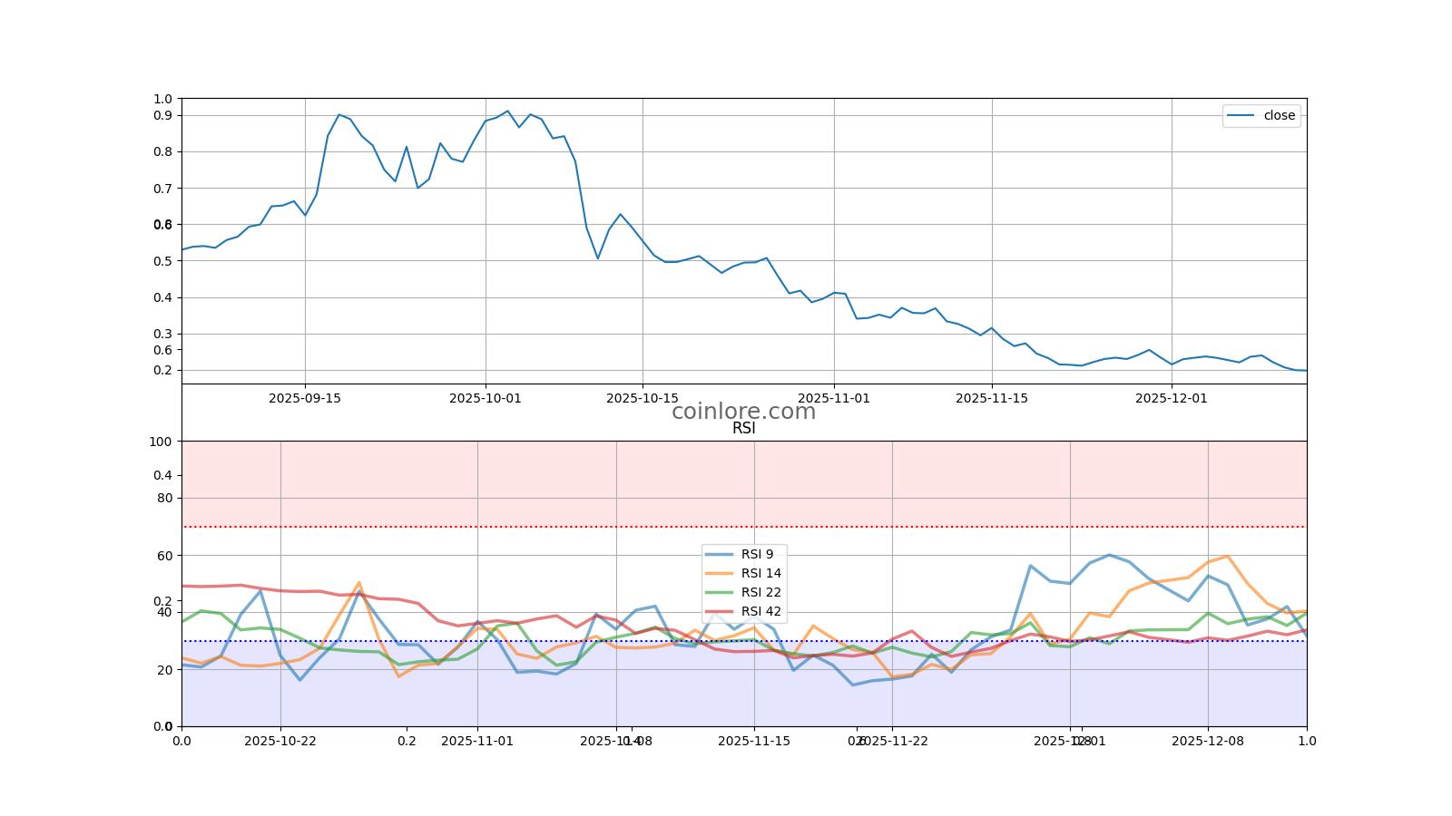 Drift RSI indicator