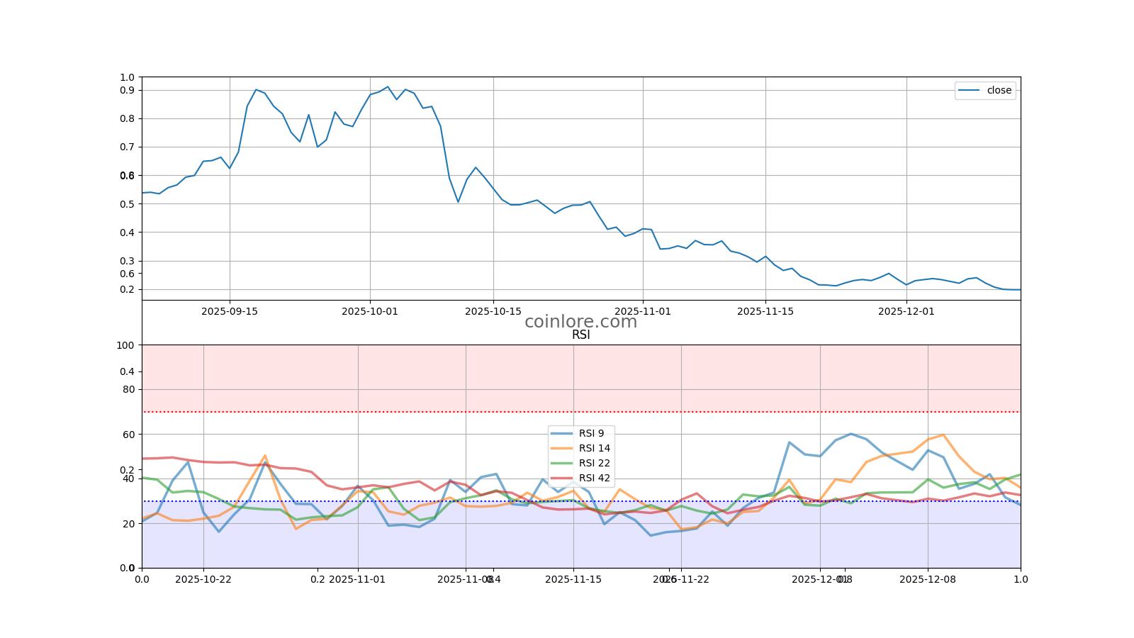 Drift RSI indicator