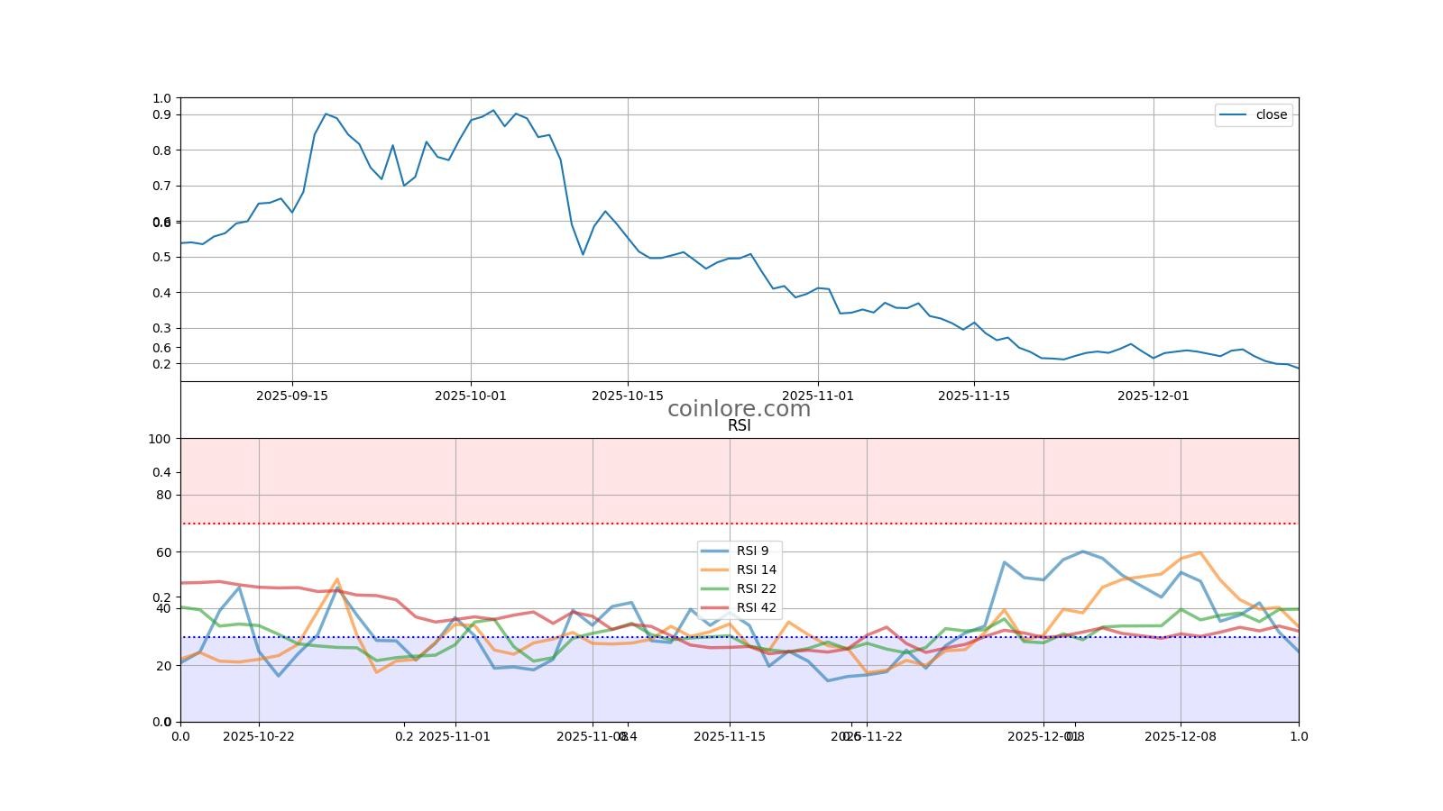 Drift RSI indicator