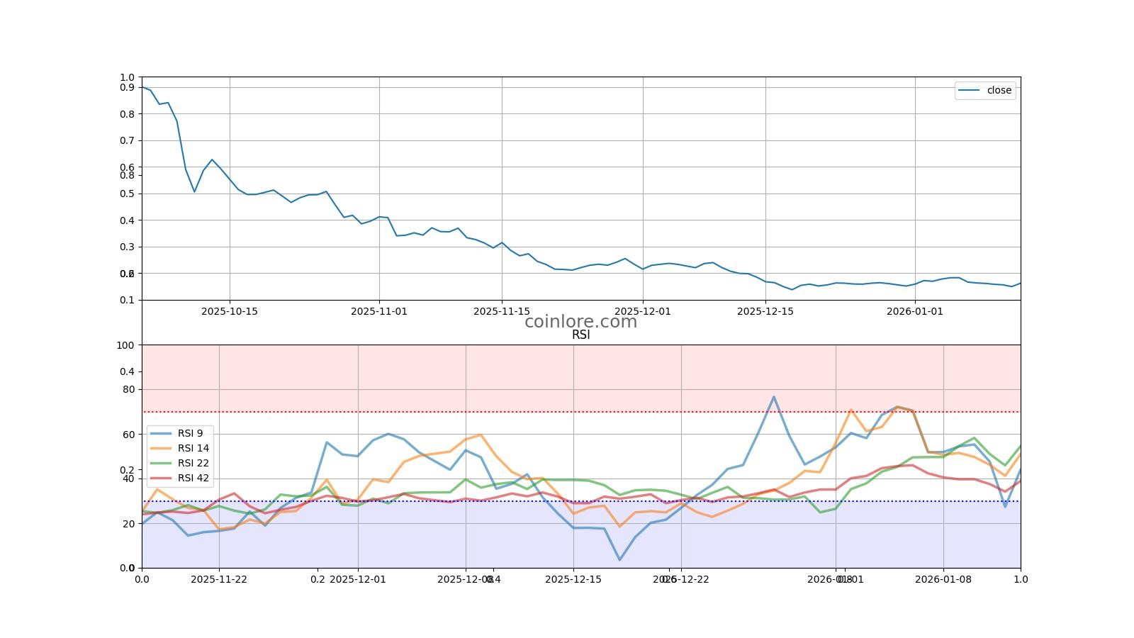 Drift RSI indicator