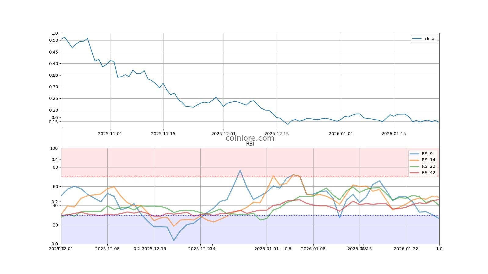 Drift RSI indicator