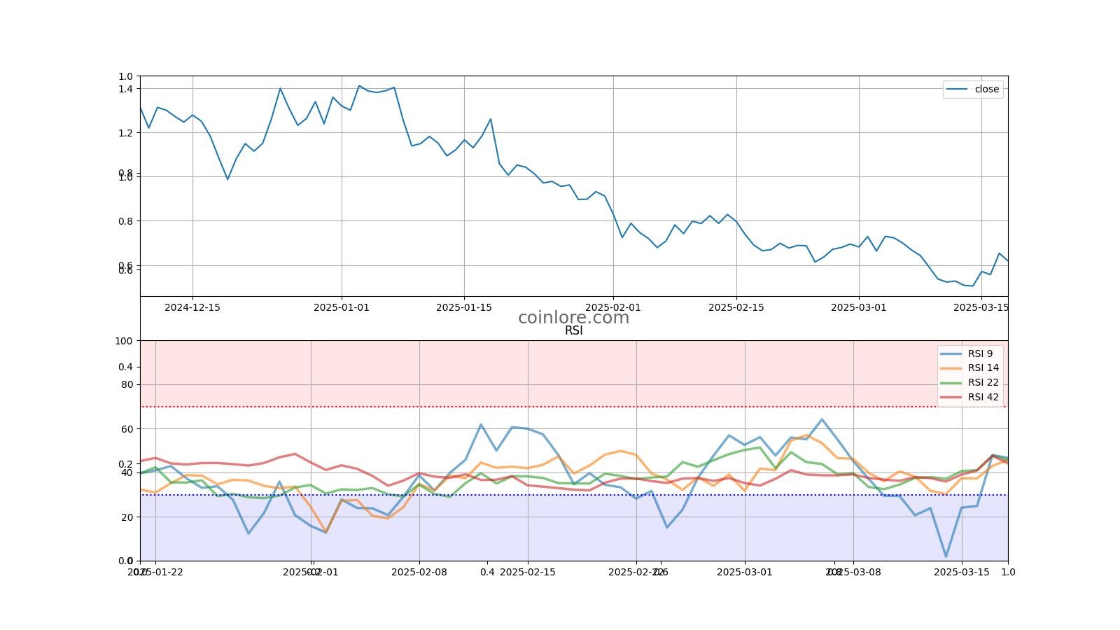 Drift RSI indicator