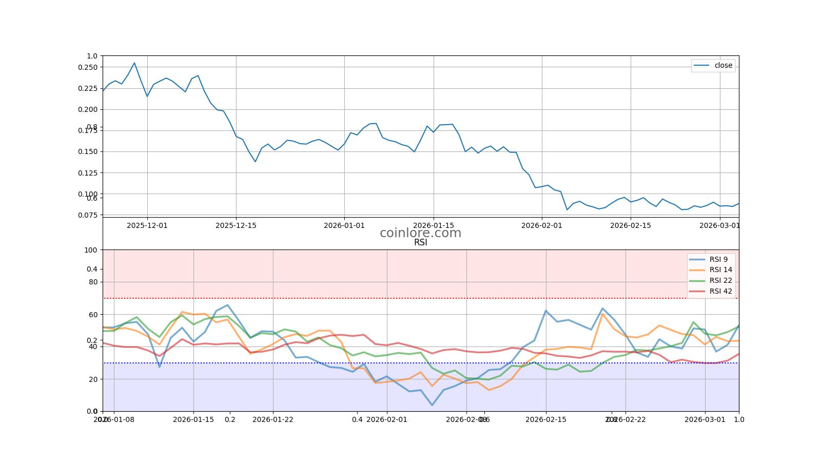 Drift RSI indicator