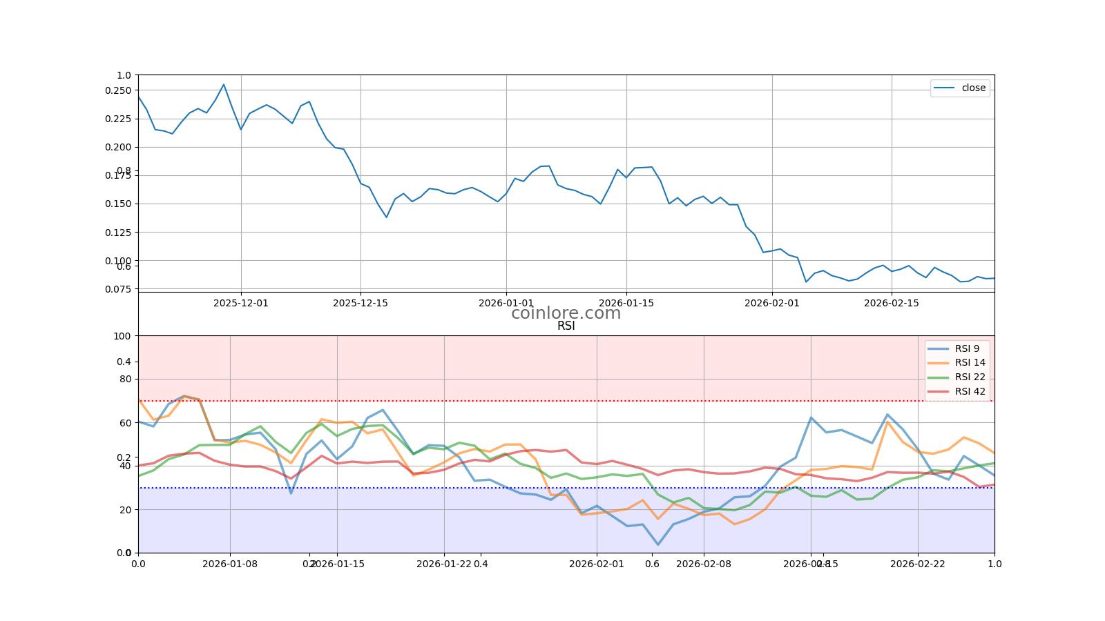Drift RSI indicator