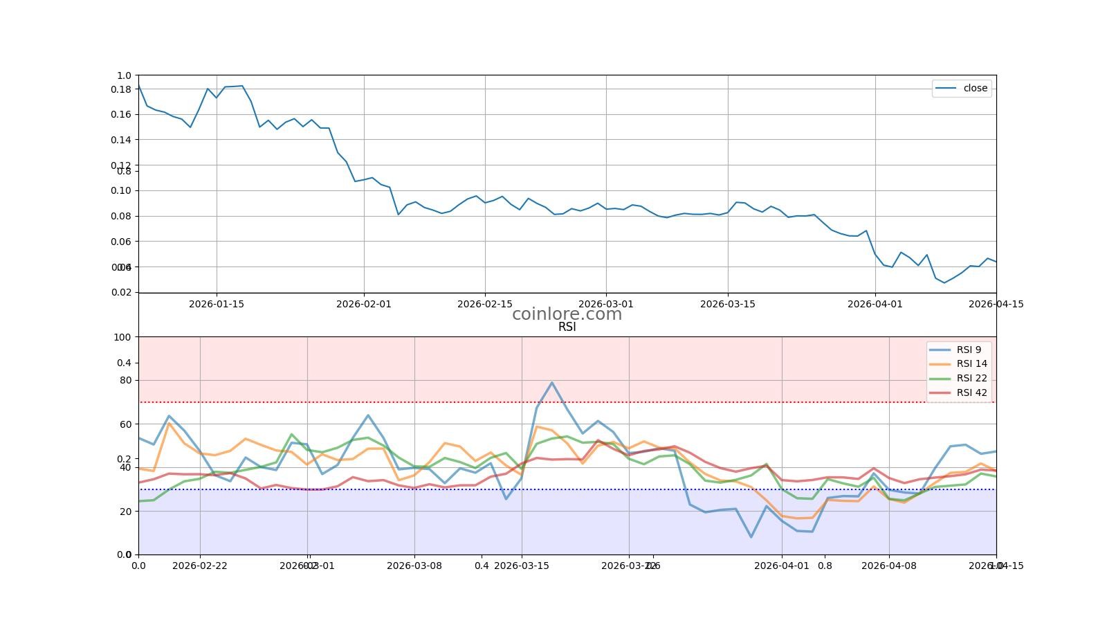 Drift RSI indicator