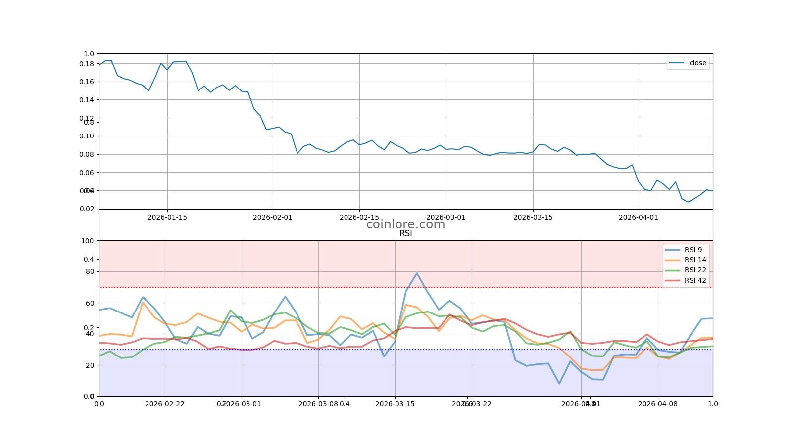 Drift RSI indicator