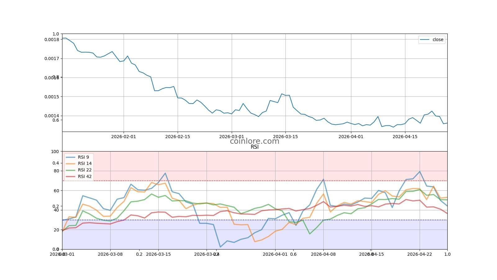 Drip Network RSI indicator