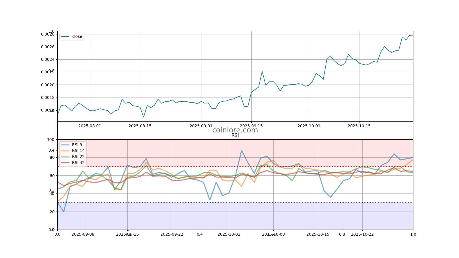 Drip Network RSI indicator