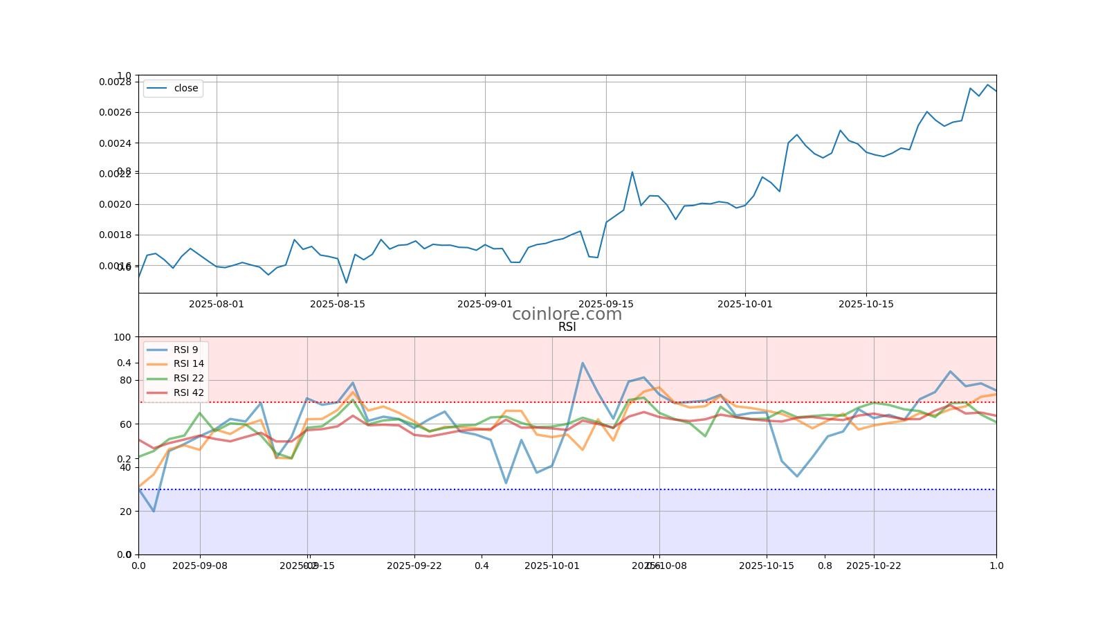 Drip Network RSI indicator