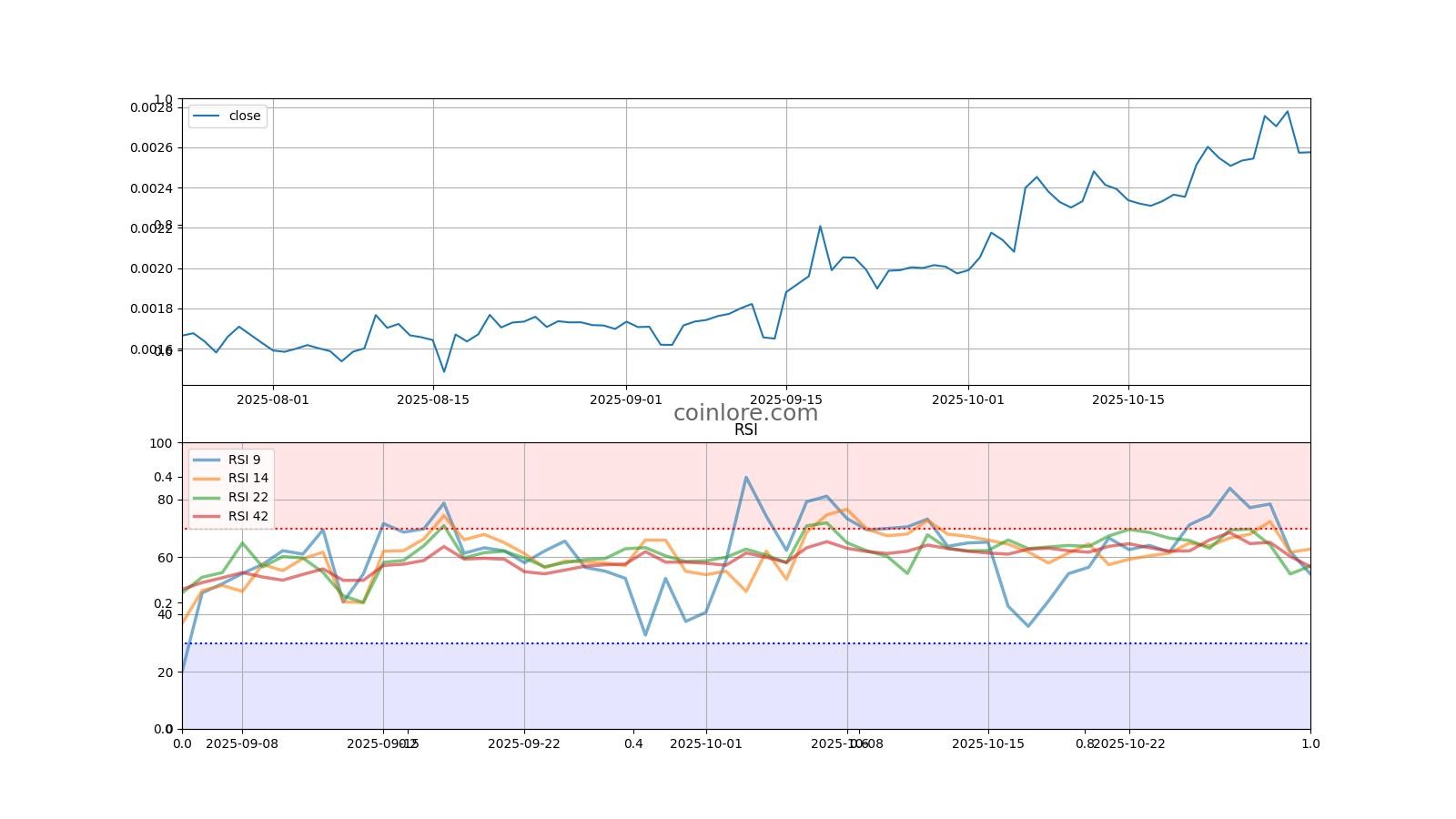 Drip Network RSI indicator