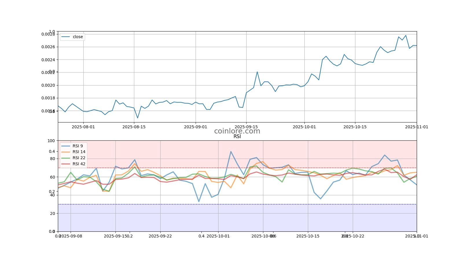 Drip Network RSI indicator