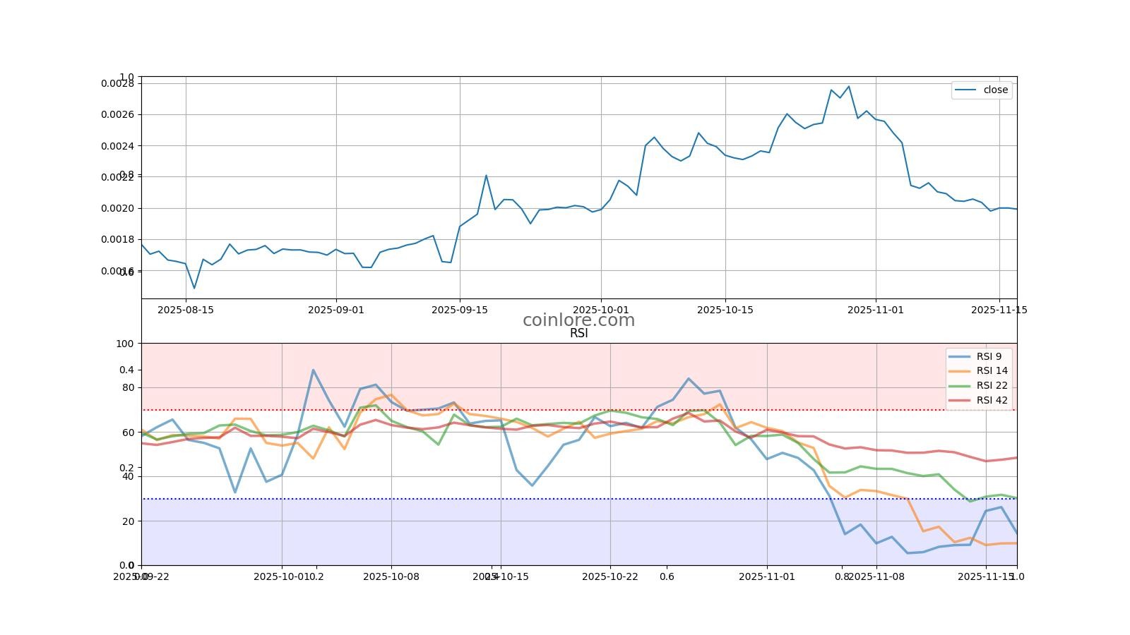 Drip Network RSI indicator