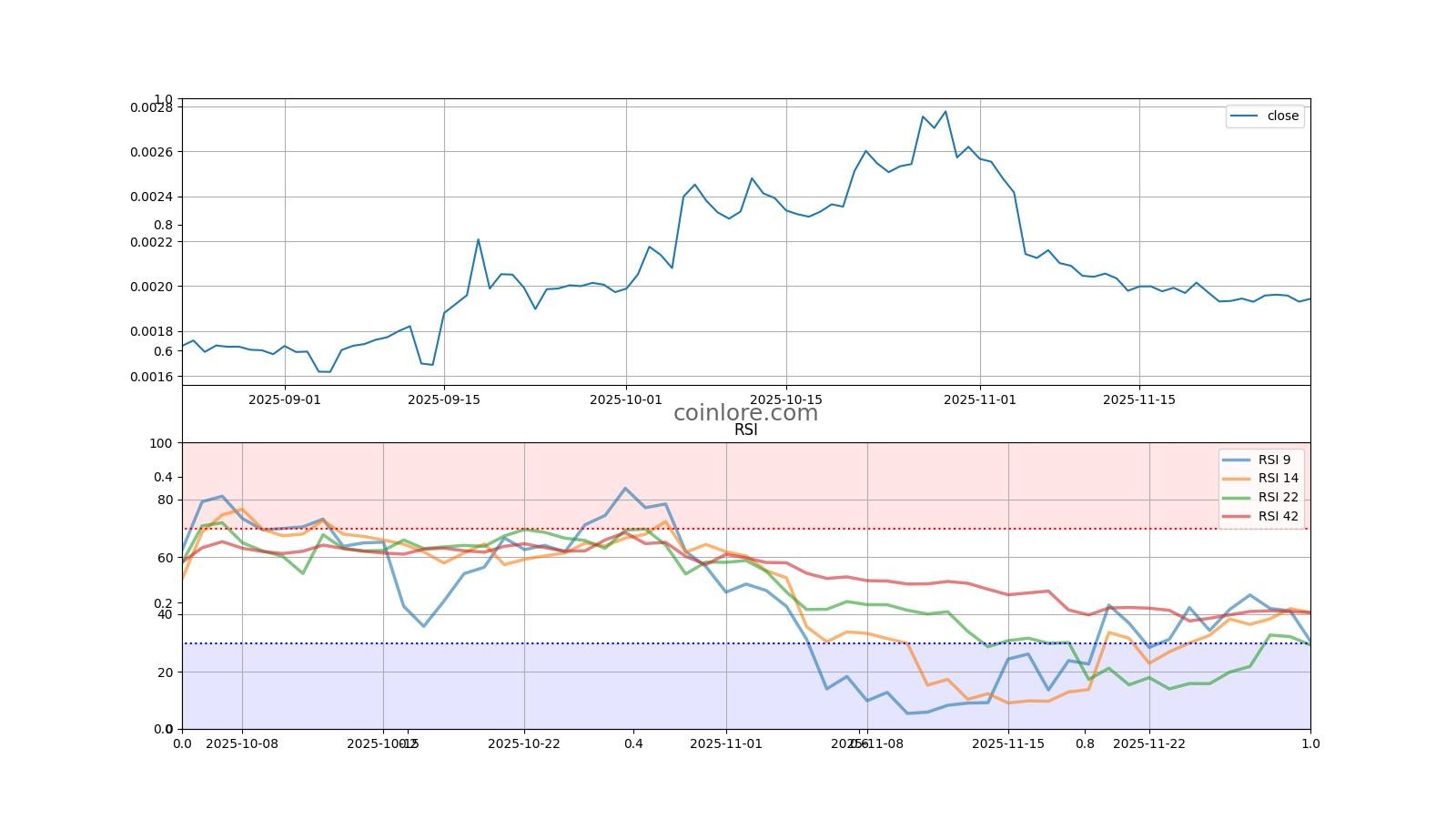 Drip Network RSI indicator