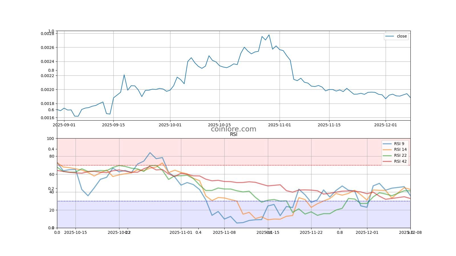 Drip Network RSI indicator