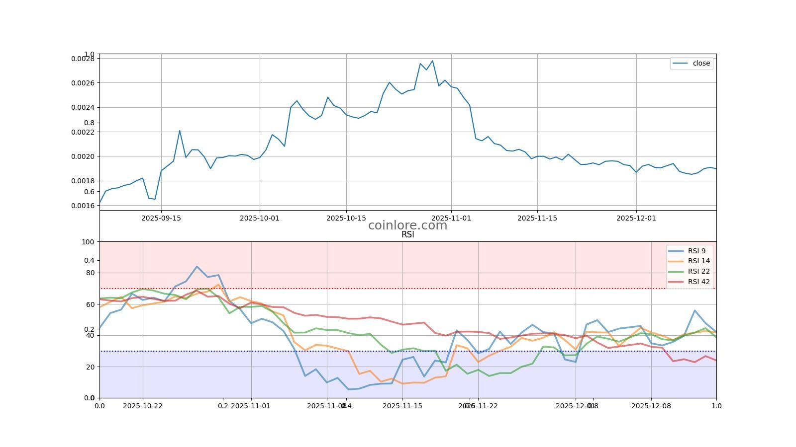 Drip Network RSI indicator