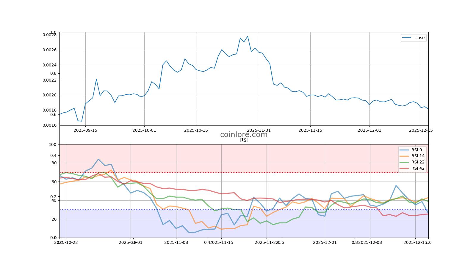 Drip Network RSI indicator
