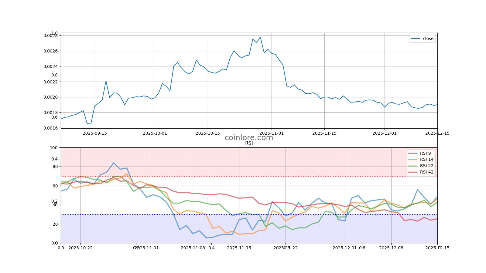 Drip Network RSI indicator