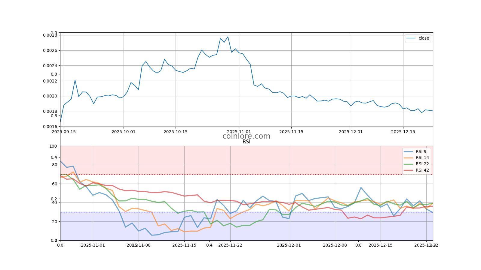 Drip Network RSI indicator