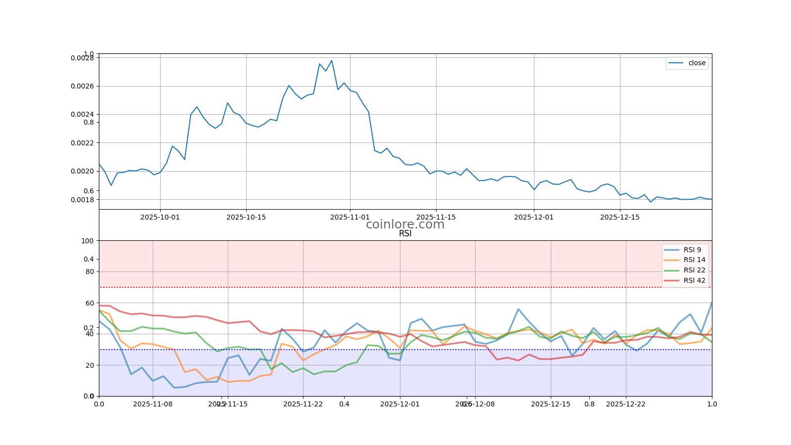 Drip Network RSI indicator