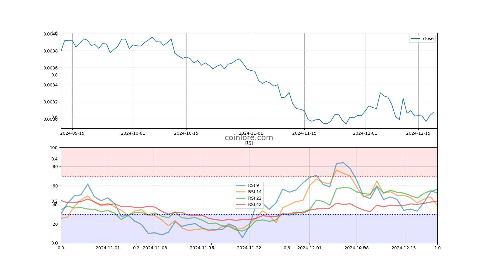 Drip Network RSI indicator