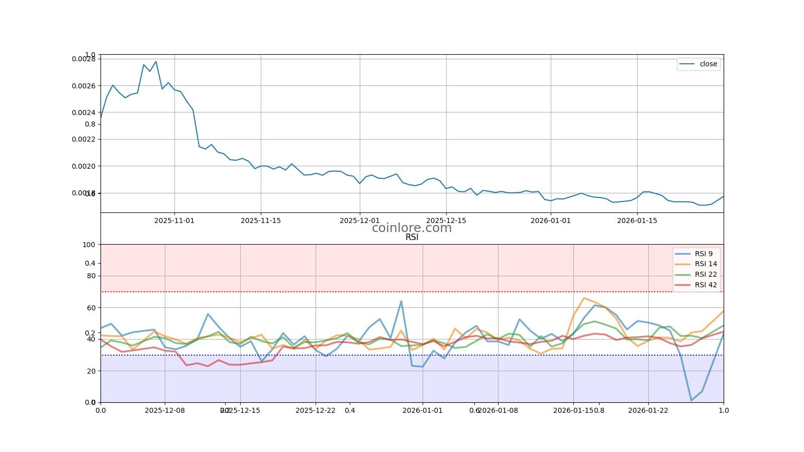 Drip Network RSI indicator