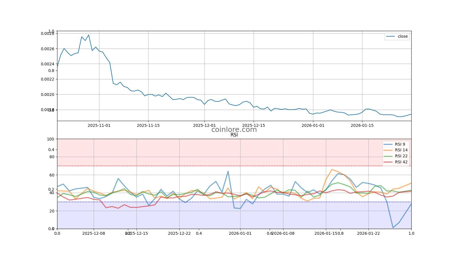 Drip Network RSI indicator