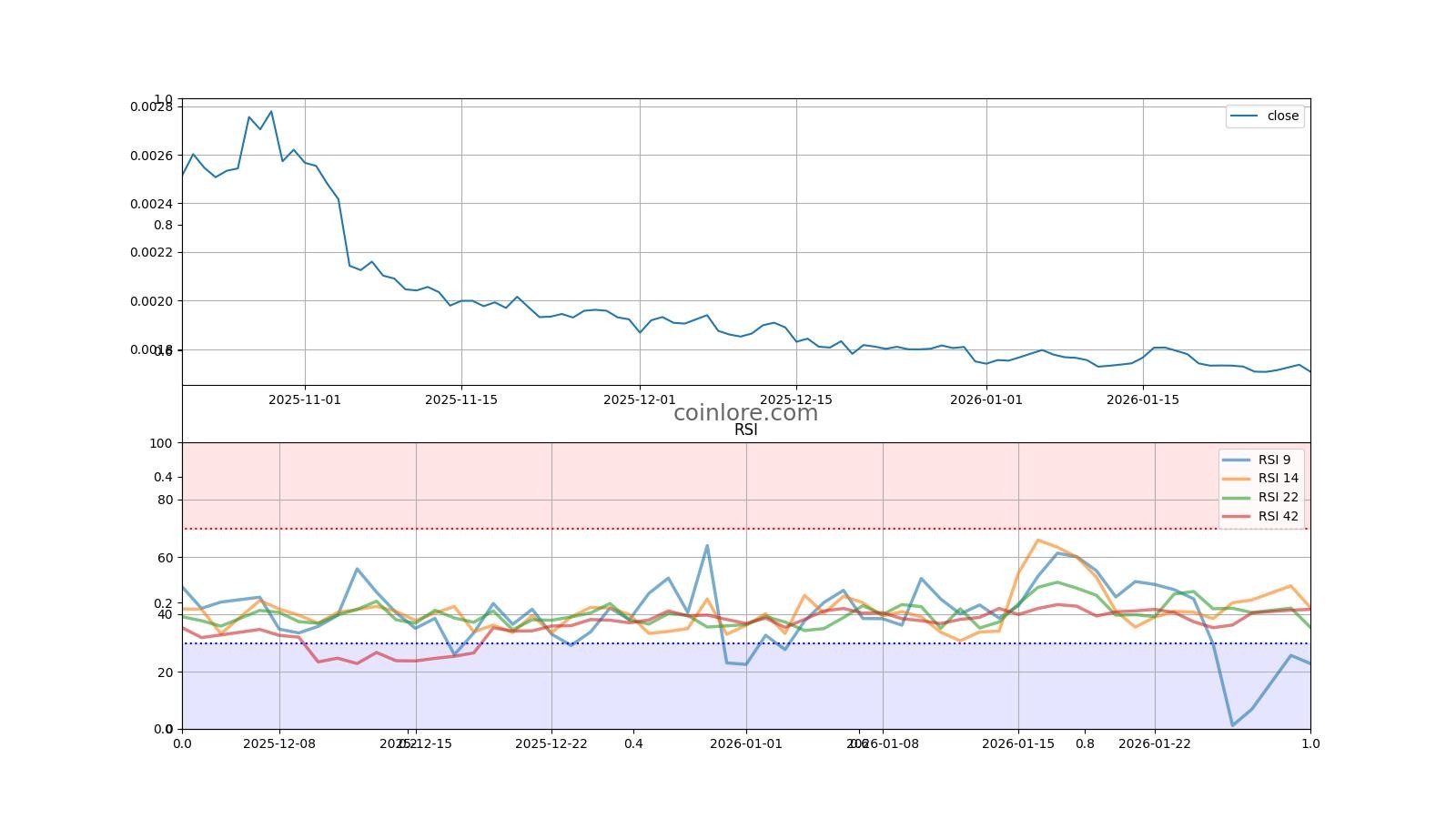Drip Network RSI indicator