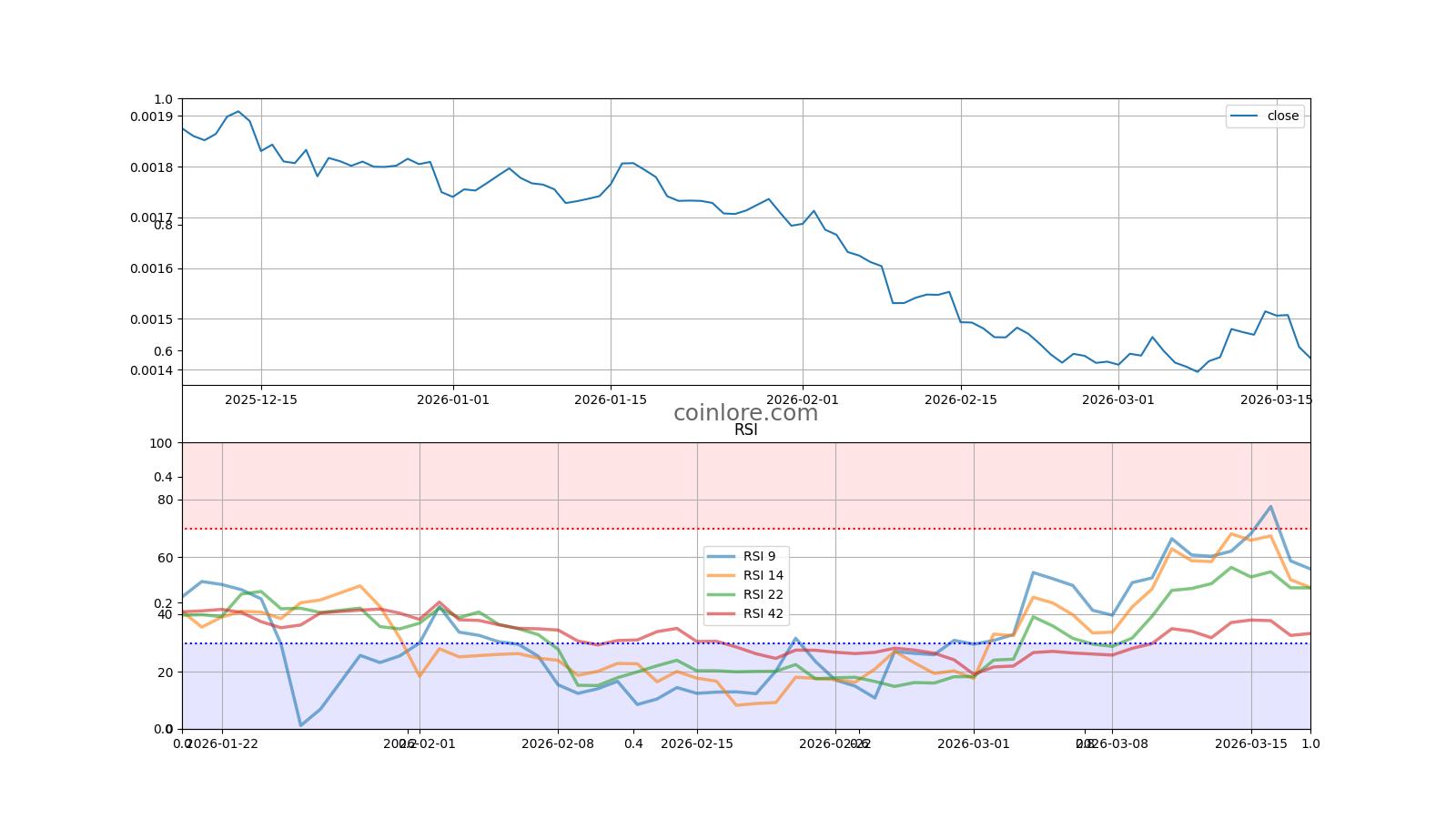 Drip Network RSI indicator