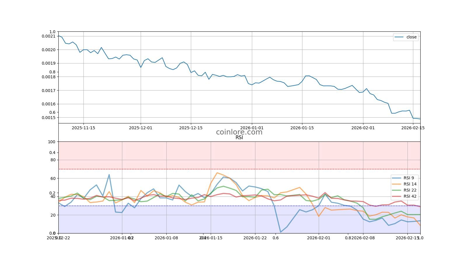 Drip Network RSI indicator