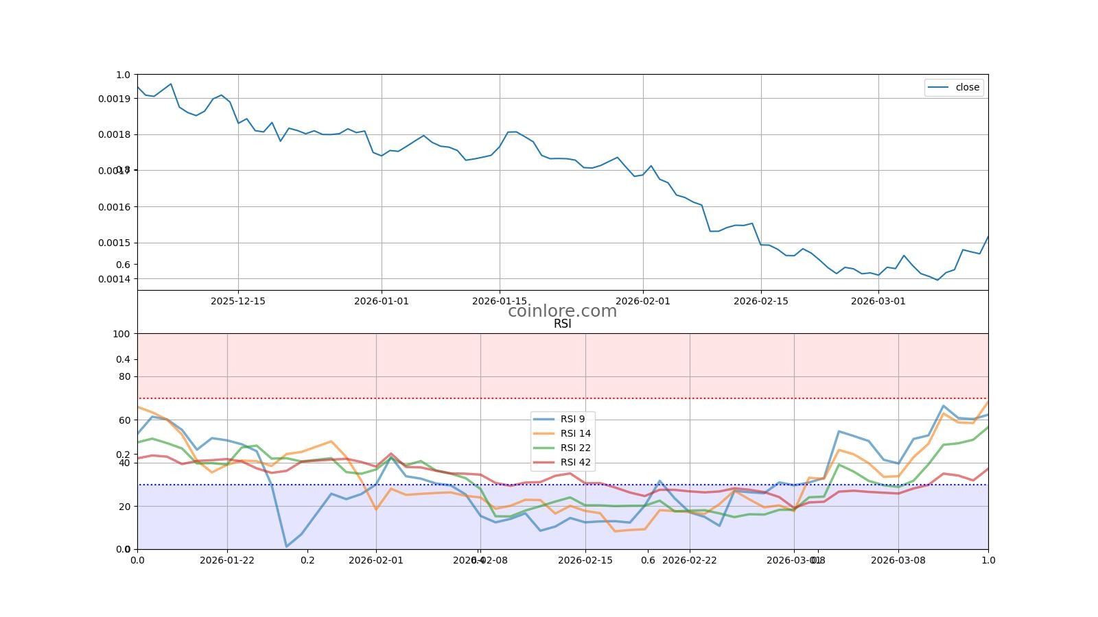 Drip Network RSI indicator