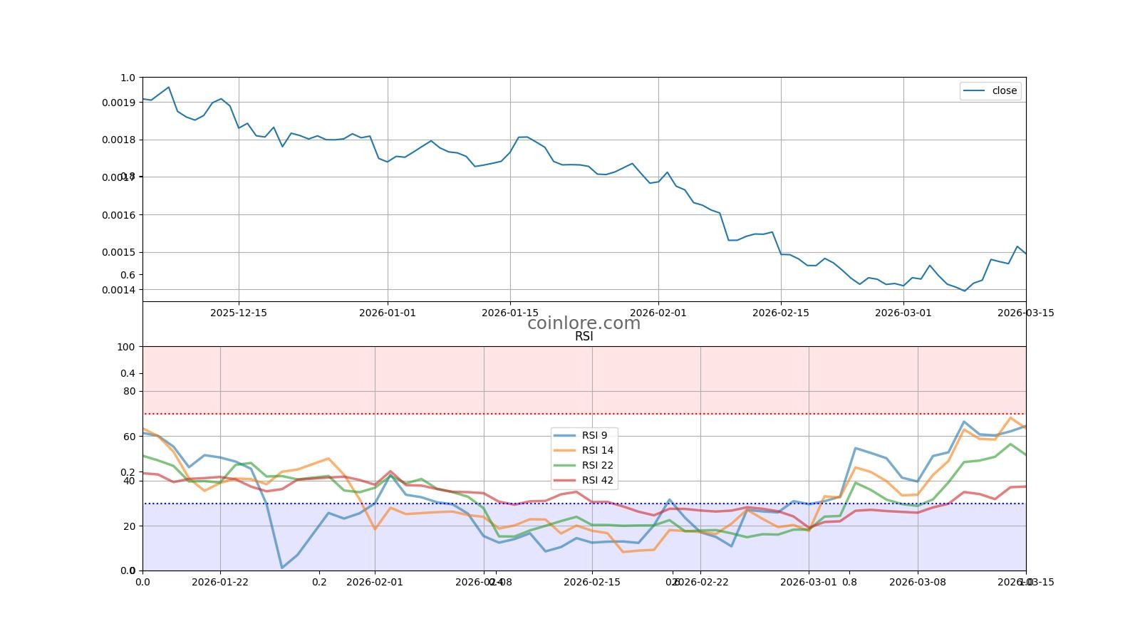 Drip Network RSI indicator