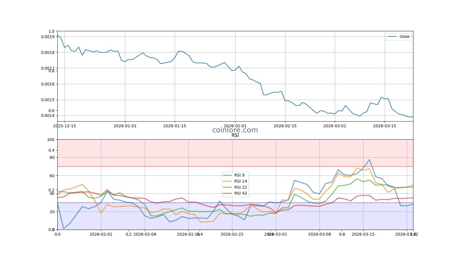 Drip Network RSI indicator