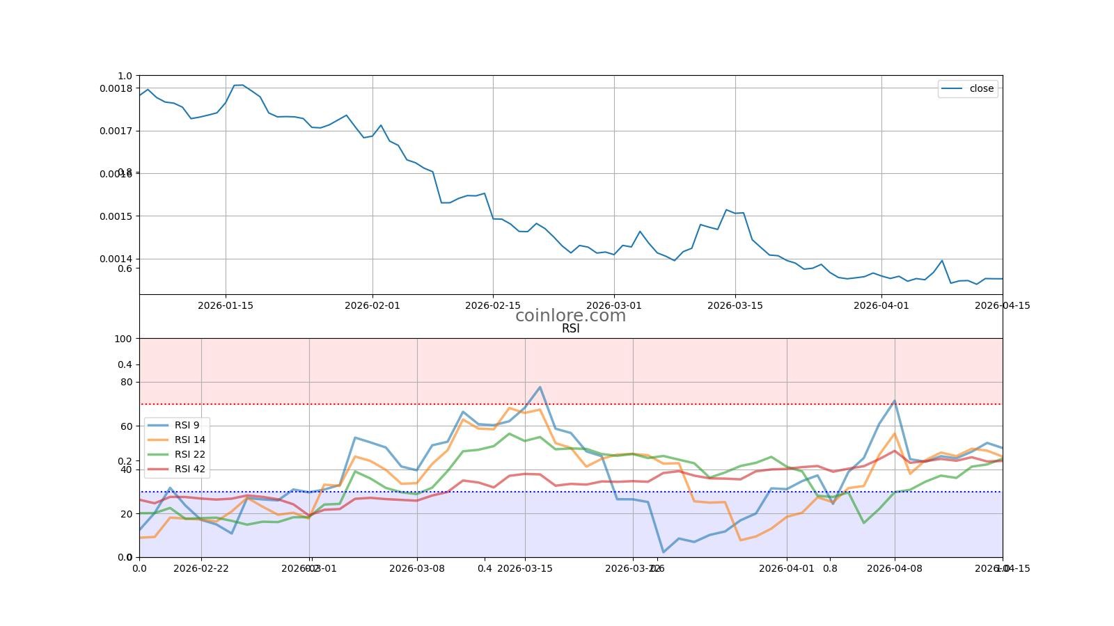Drip Network RSI indicator