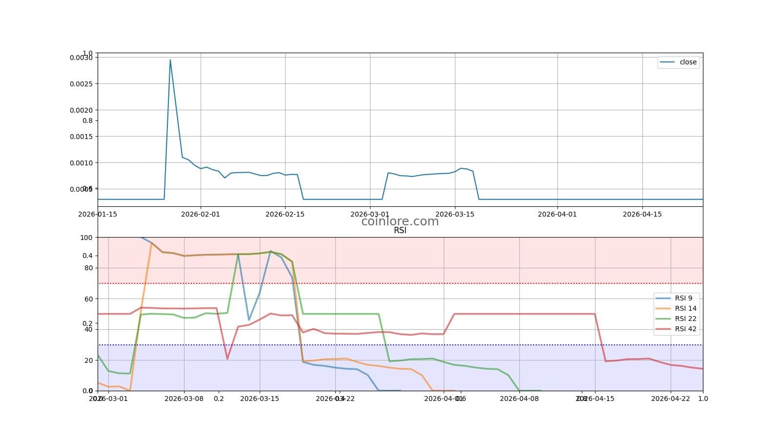 Drops Ownership Power RSI indicator