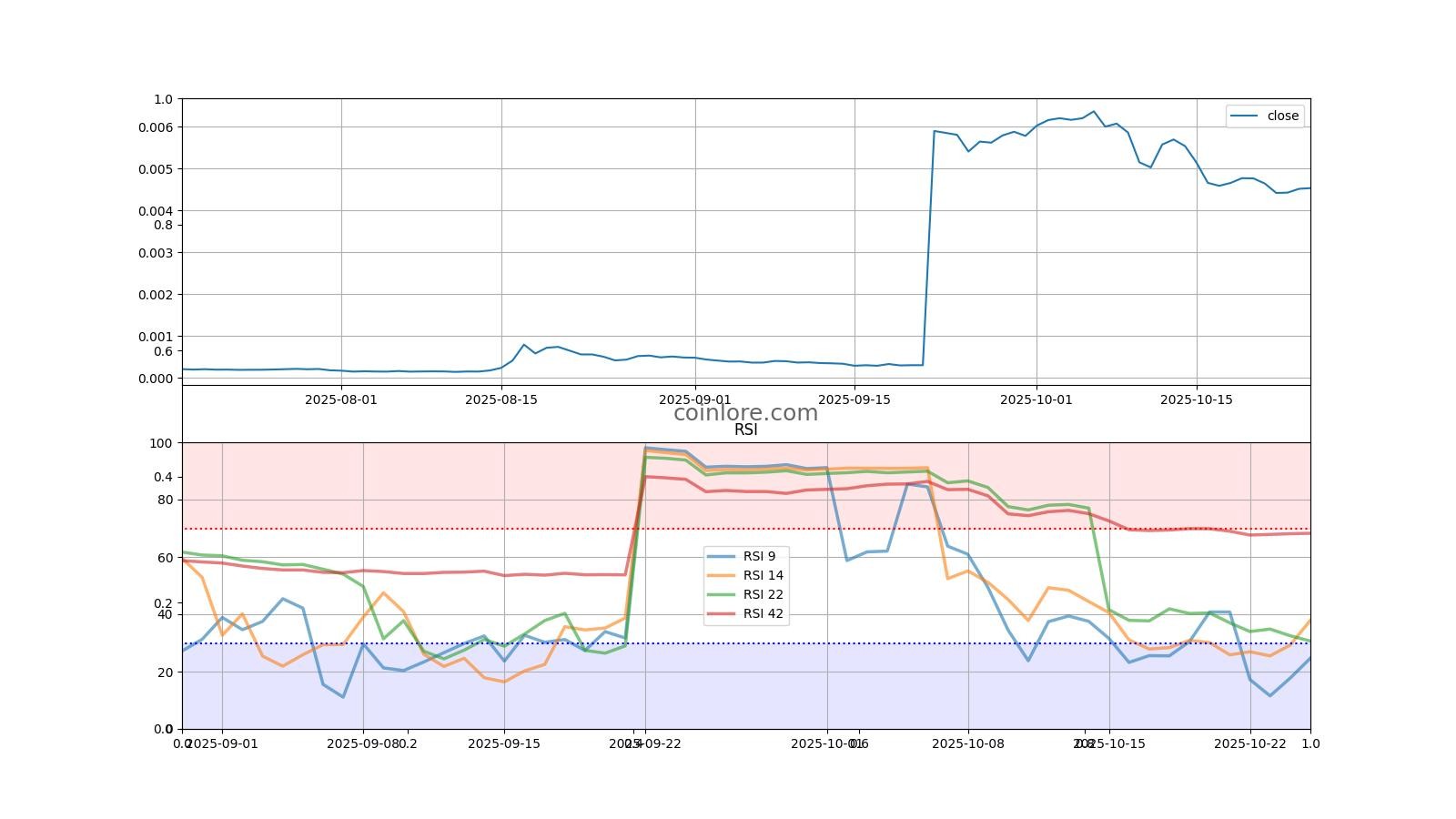 Drops Ownership Power RSI indicator