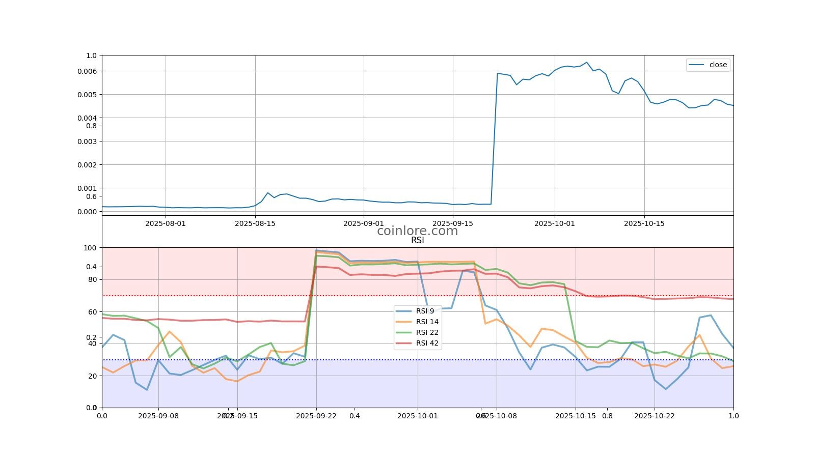 Drops Ownership Power RSI indicator