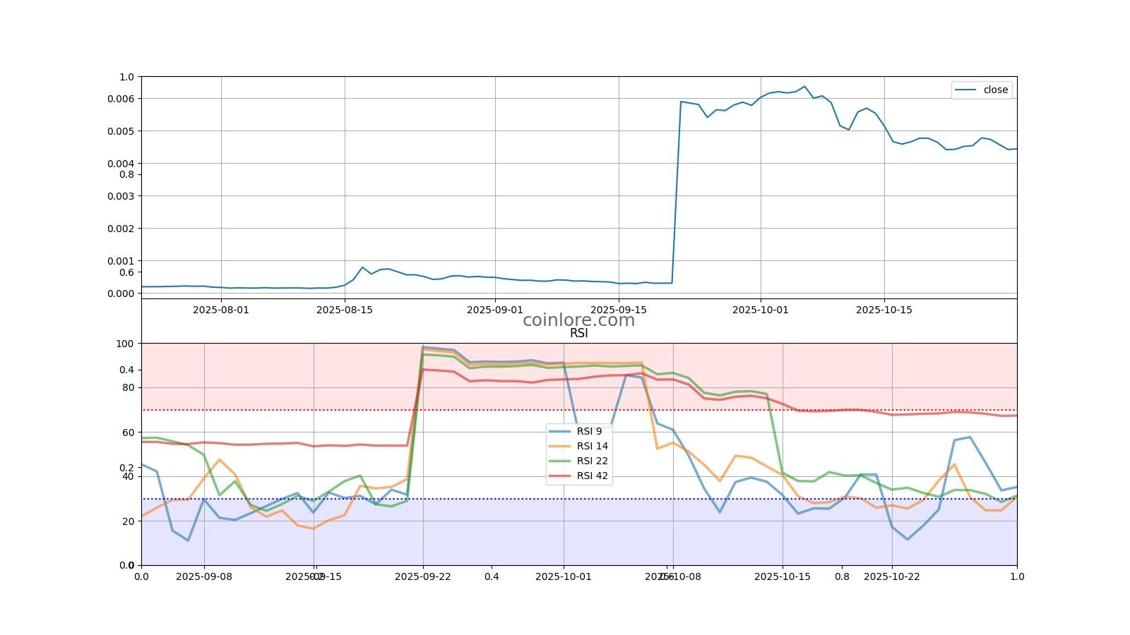 Drops Ownership Power RSI indicator