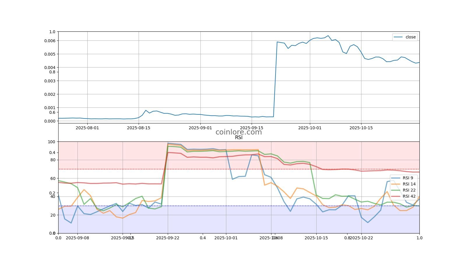 Drops Ownership Power RSI indicator