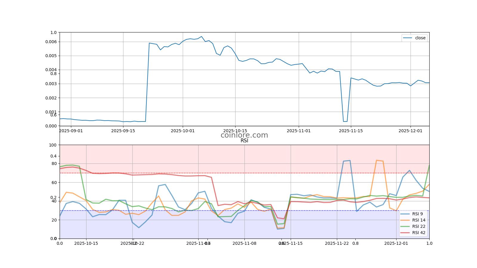 Drops Ownership Power RSI indicator