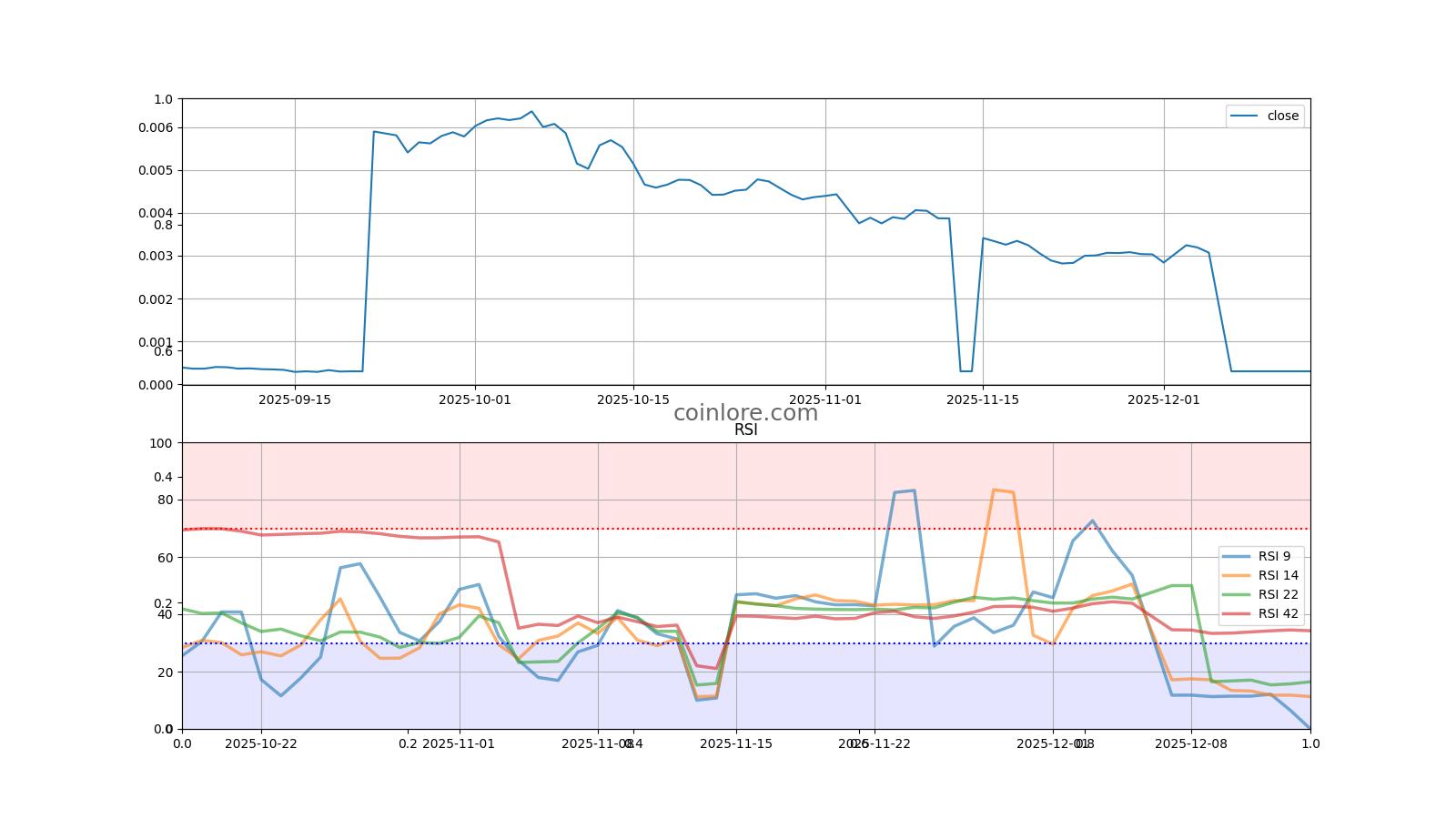 Drops Ownership Power RSI indicator
