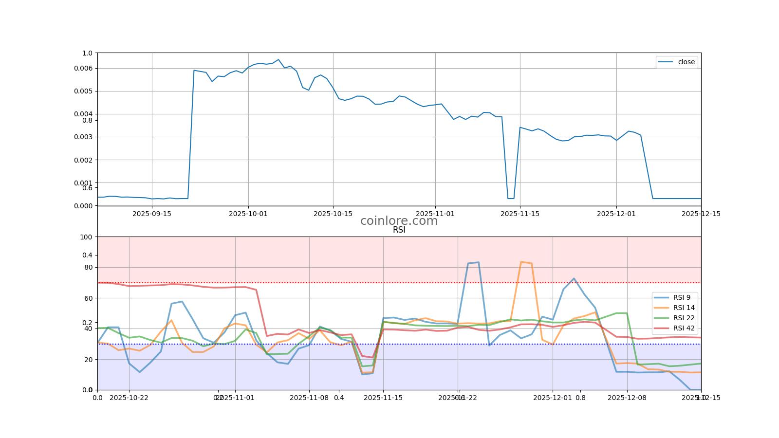 Drops Ownership Power RSI indicator