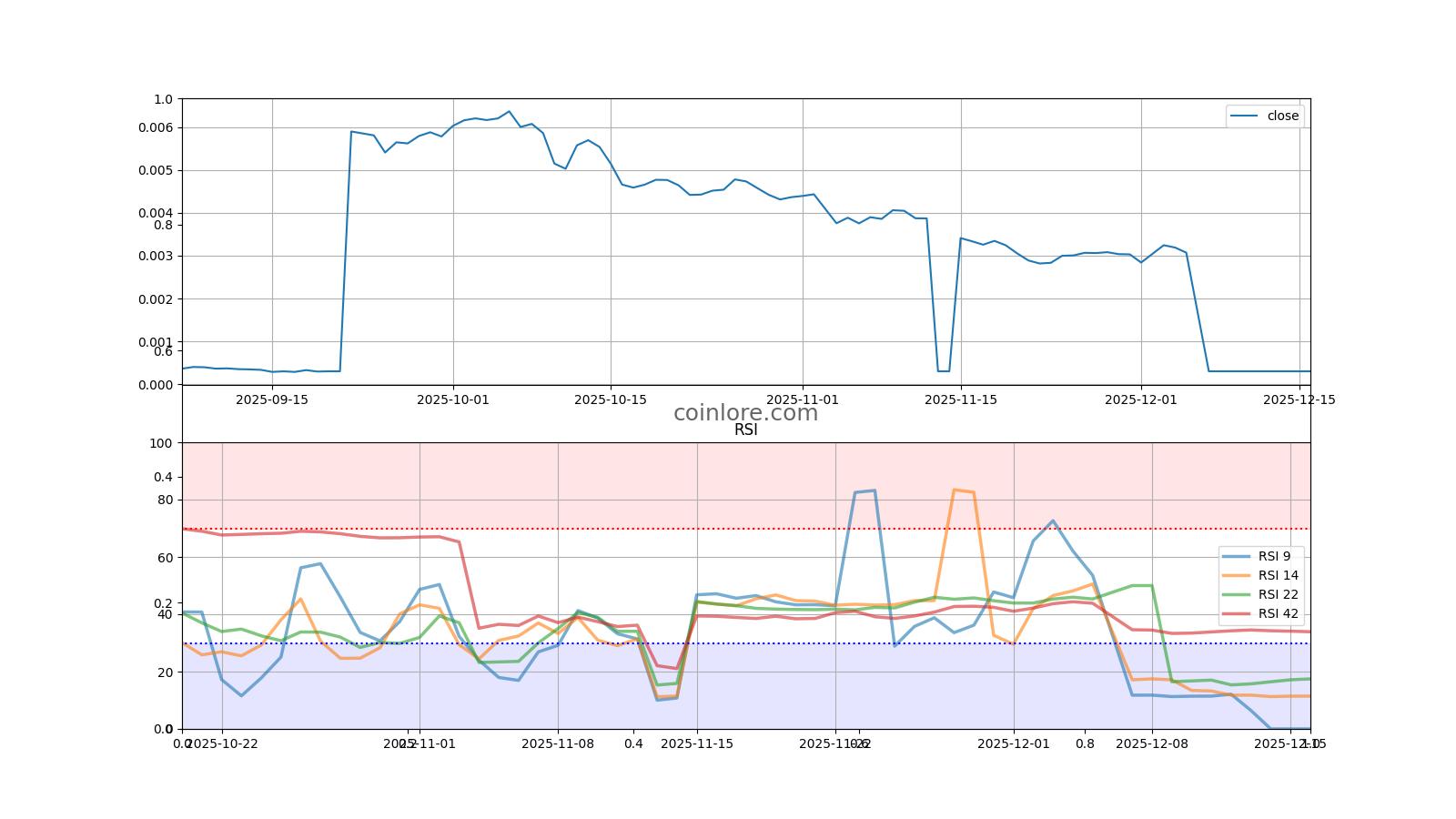 Drops Ownership Power RSI indicator