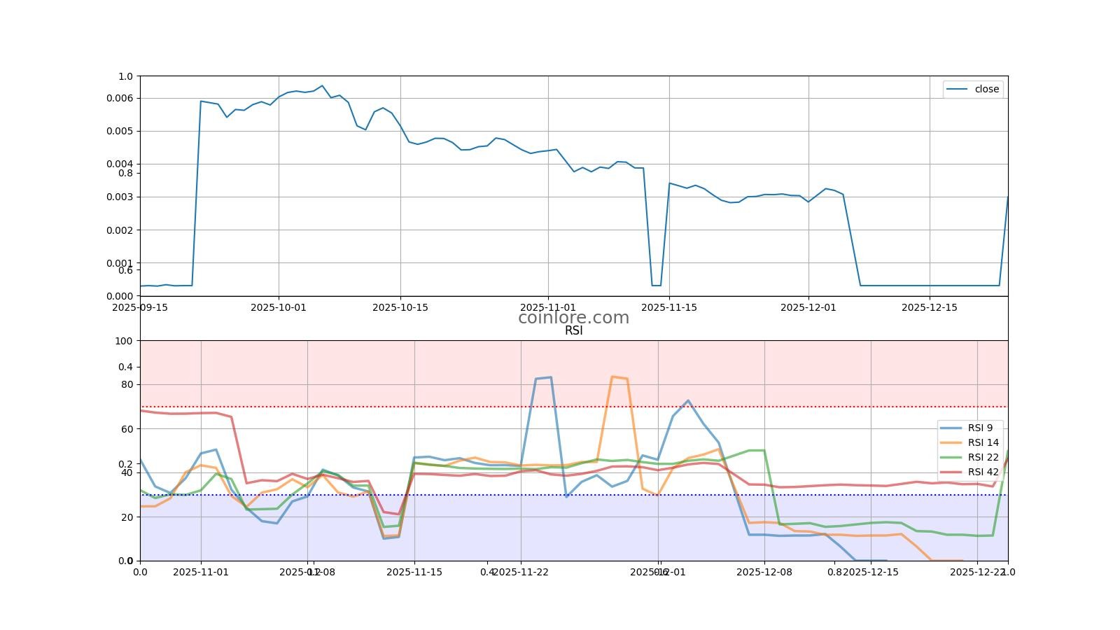 Drops Ownership Power RSI indicator
