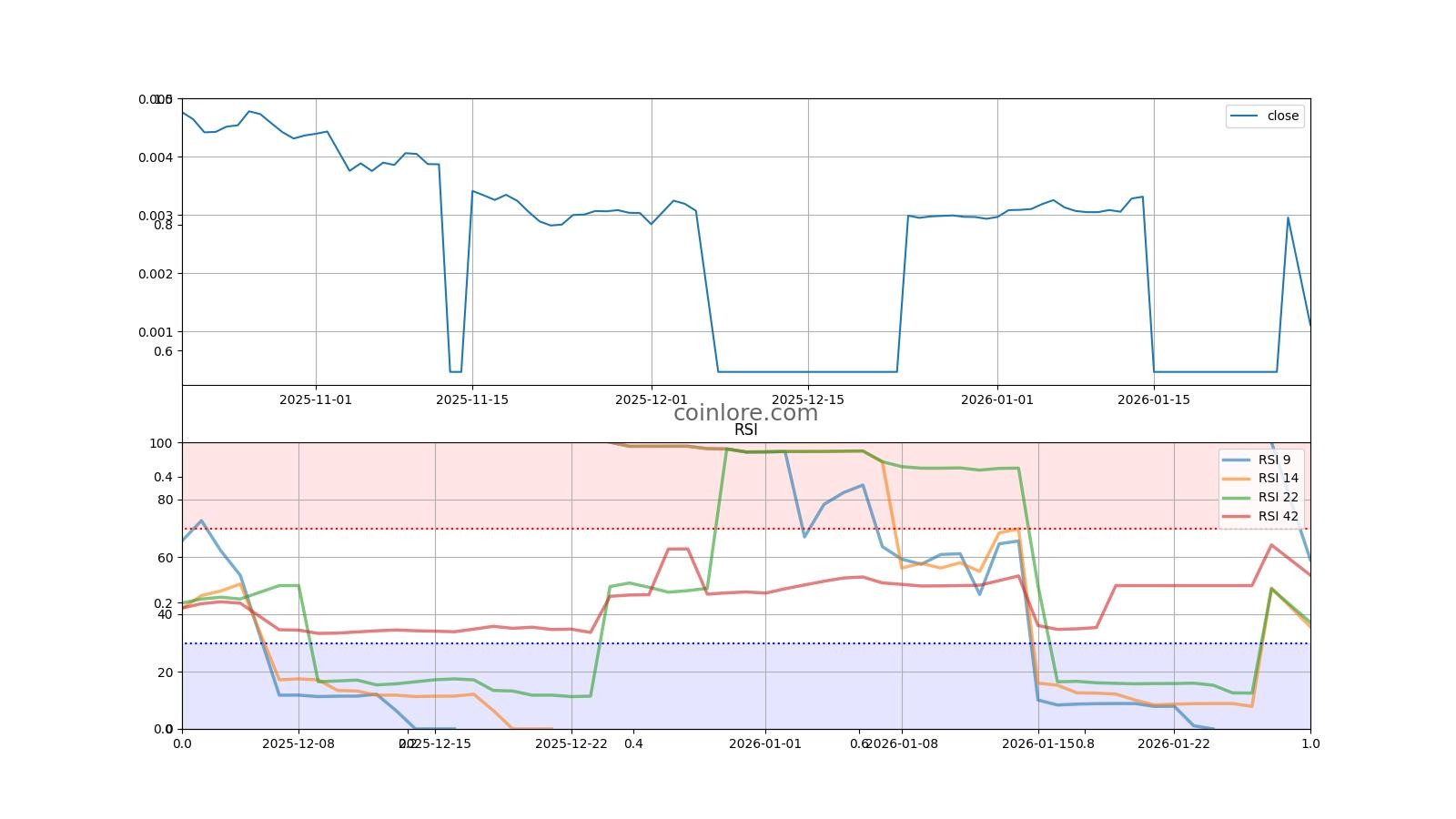 Drops Ownership Power RSI indicator
