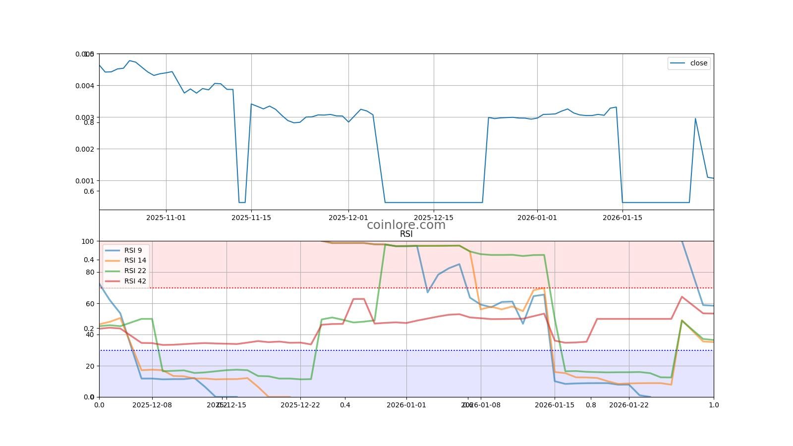 Drops Ownership Power RSI indicator