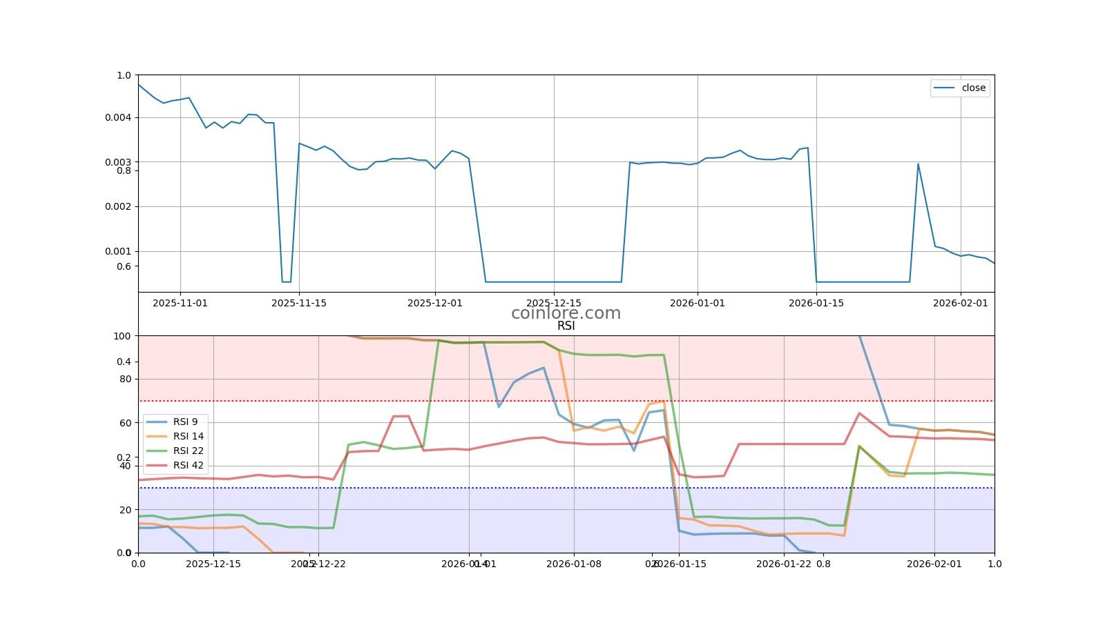 Drops Ownership Power RSI indicator