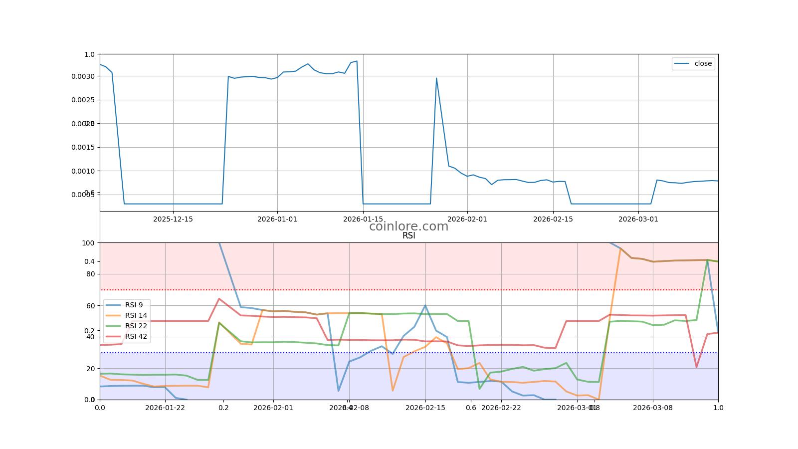 Drops Ownership Power RSI indicator